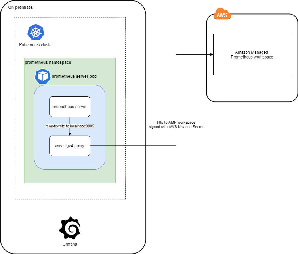 Testing AWS Managed Prometheus on non AWS Kubernetes
