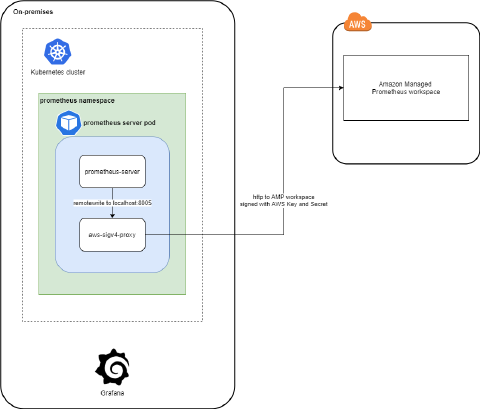 Testing AWS Managed Prometheus on non AWS Kubernetes