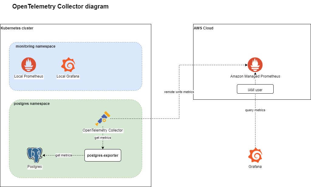 Use OpenTelemetry Collector to send metrics to Amazon Managed service for Prometheus